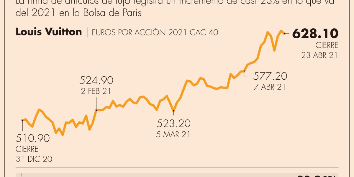 LVMH es ya la empresa más valiosa de Europa