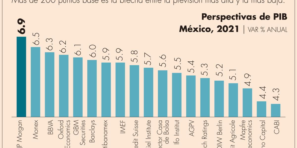 Crecimiento Del Pib De México Será De 5 8 En El 2021 Focuseconomics