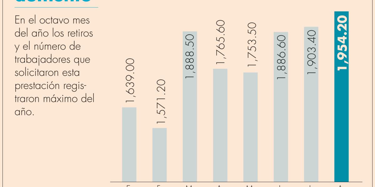 Retiro De Afores Por Desempleo Alcanza Pico Más Alto En Agosto Con