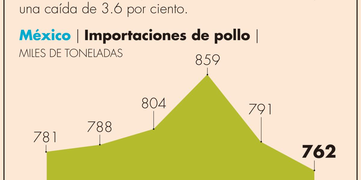 Secretaría de Economía alista cupo para importar 30,000 toneladas de pollo