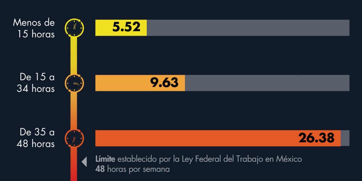 16 millones de mexicanos trabajan más del límite establecido por la LFT