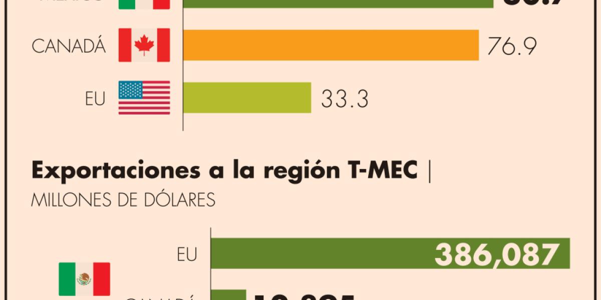 América Del Norte Aumenta Su Integración Con El T Mec