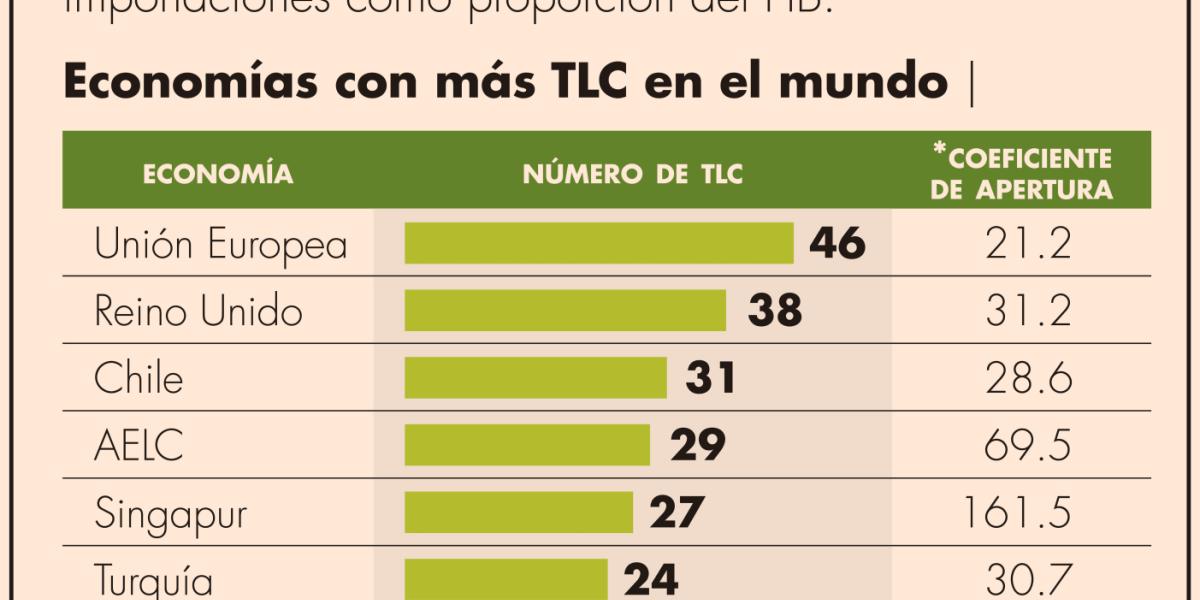 México es la séptima economía con más TLC en el mundo: OMC