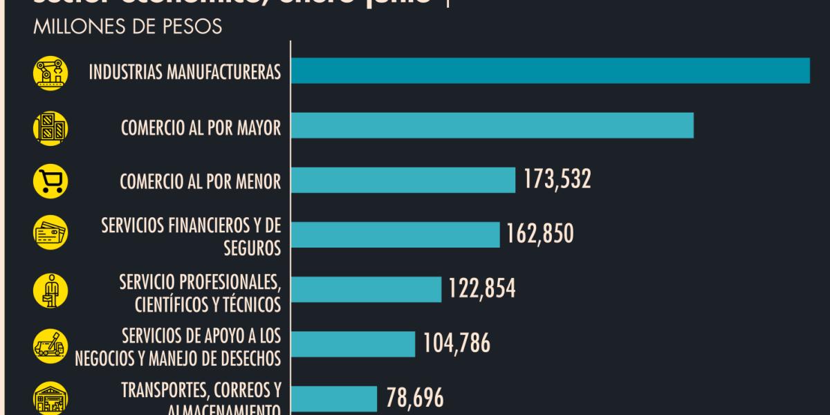 En I Sem. Pemex pagó 111,011 millones de pesos menos de impuestos: SAT