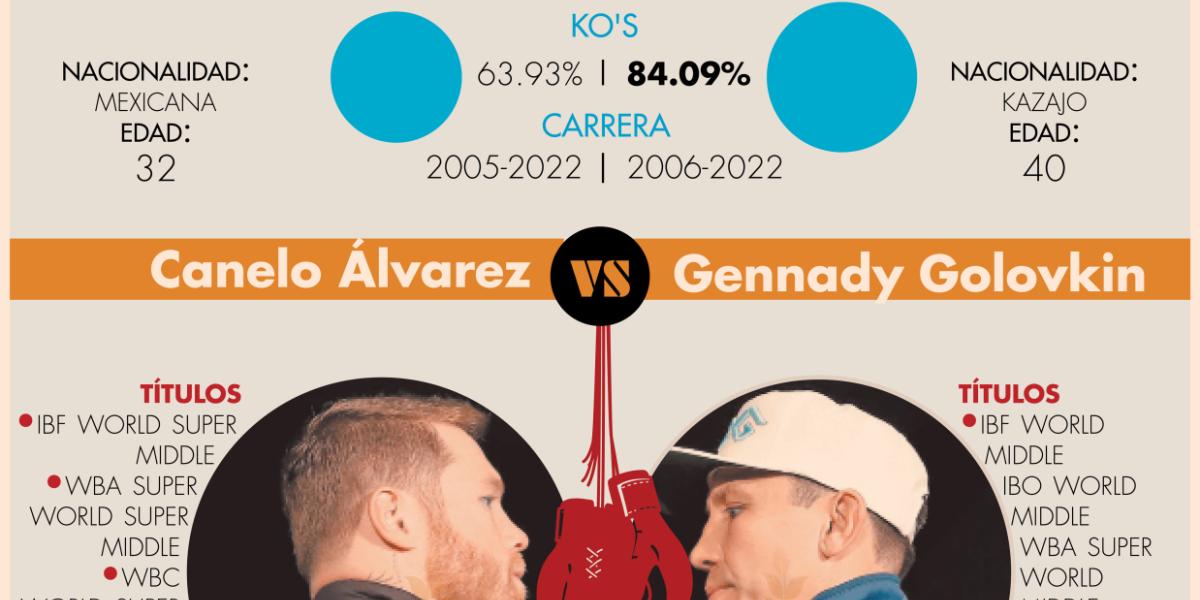 Canelo vs Gennady, el Clásico viviente del siglo