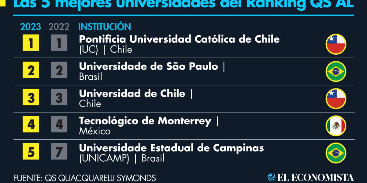 Ranking de universidades en América Latina 2023 de QS Quacquarelli Symonds