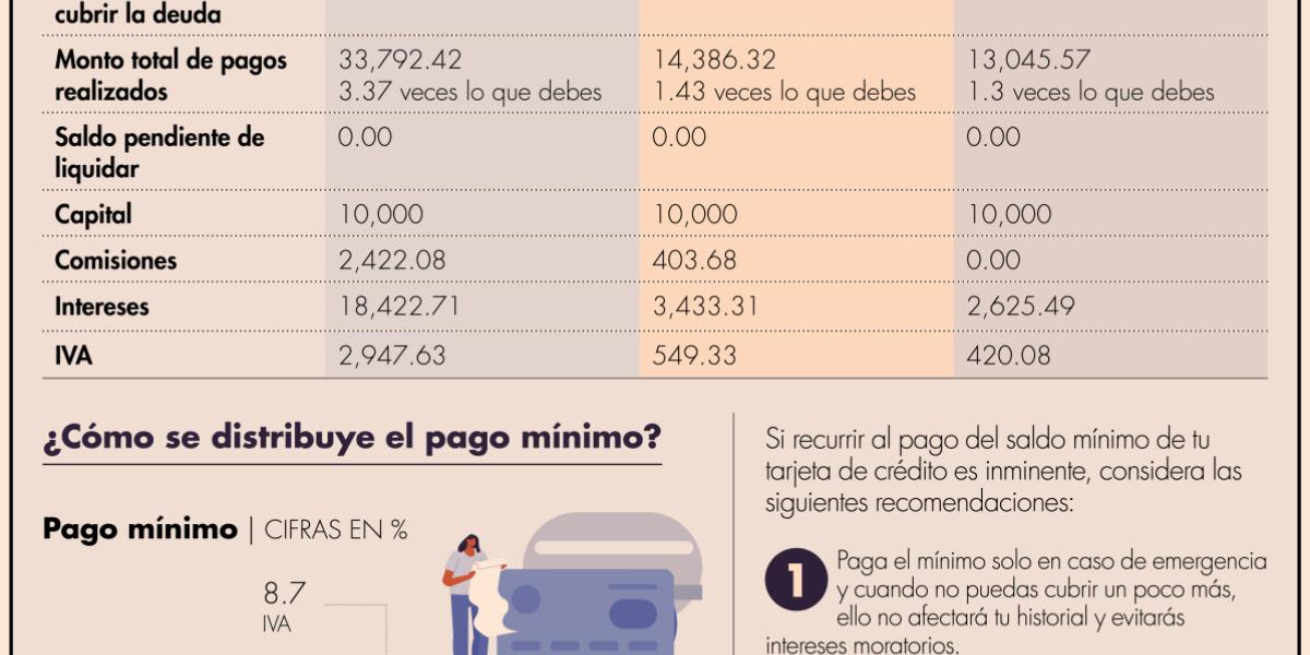 Pago mínimo, ¿ayuda o amenaza?