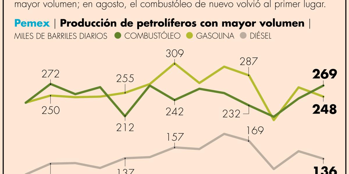 Combustóleo domina en refinerías de Pemex