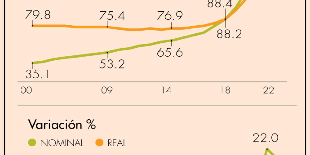Salario mínimo hila seis años de crecer a doble dígito