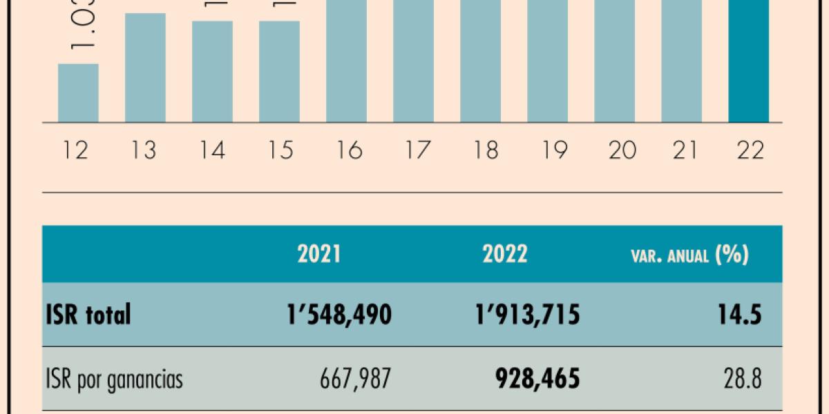Recaudación del ISR a las ganancias aumentó 28.8% anual a octubre; sumó ...