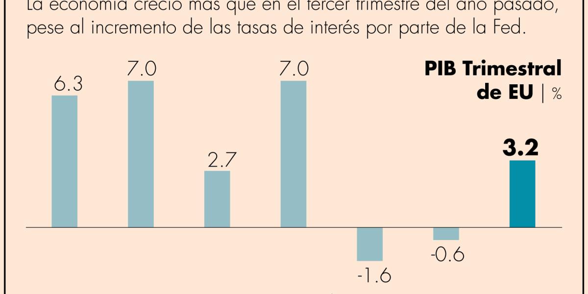 Pib De Eu Creció 32 Anual En El Tercer Trimestre Del Año 4538