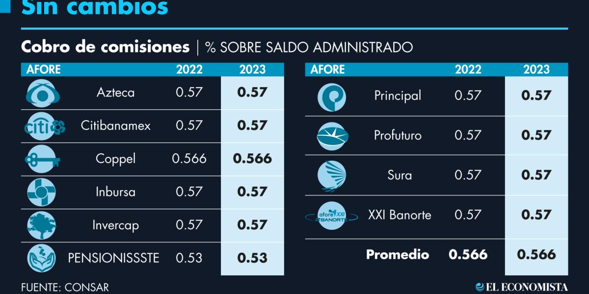 Afores repetirán dosis para sus comisiones en el 2023: Consar