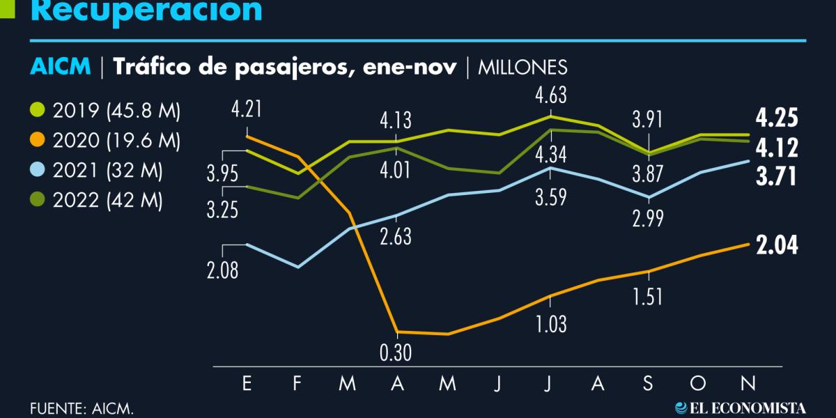 TUA del AICM se encarecerá 7.8% para el 2023