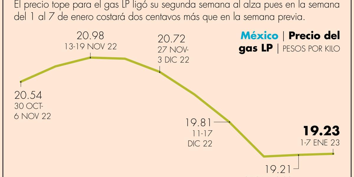 Precio del gas LP arranca el año con ligera alza