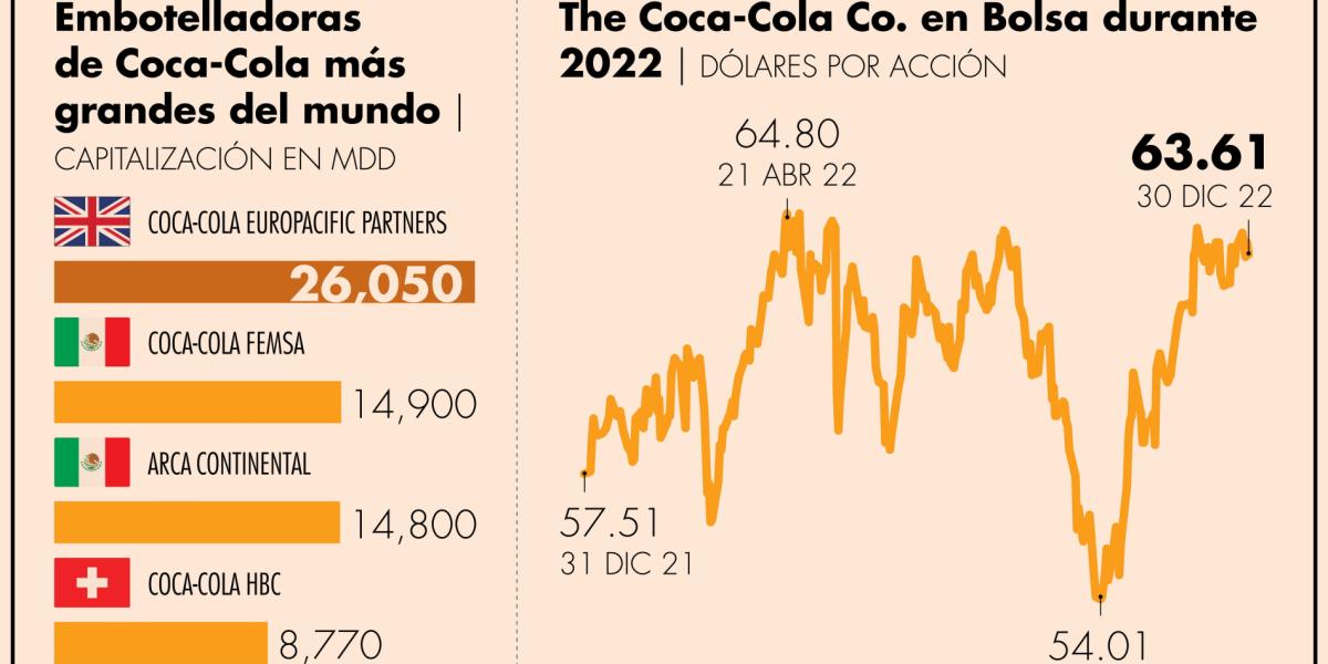 The Coca-Cola Company ve en México su modelo a seguir