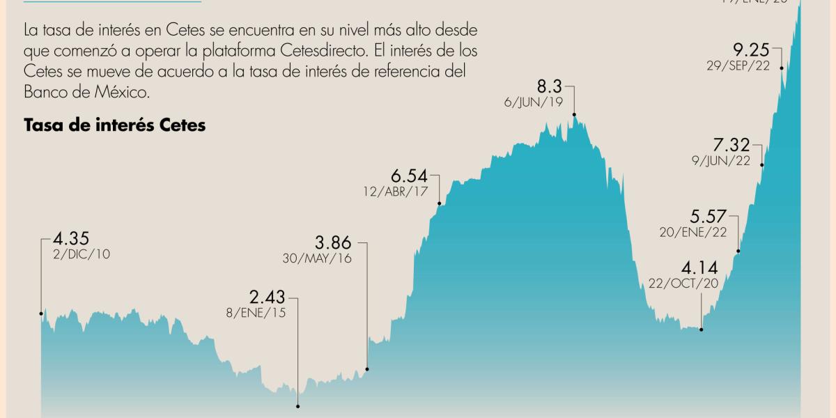 Cetes en máximos históricos ¿Cómo aprovecharlos?