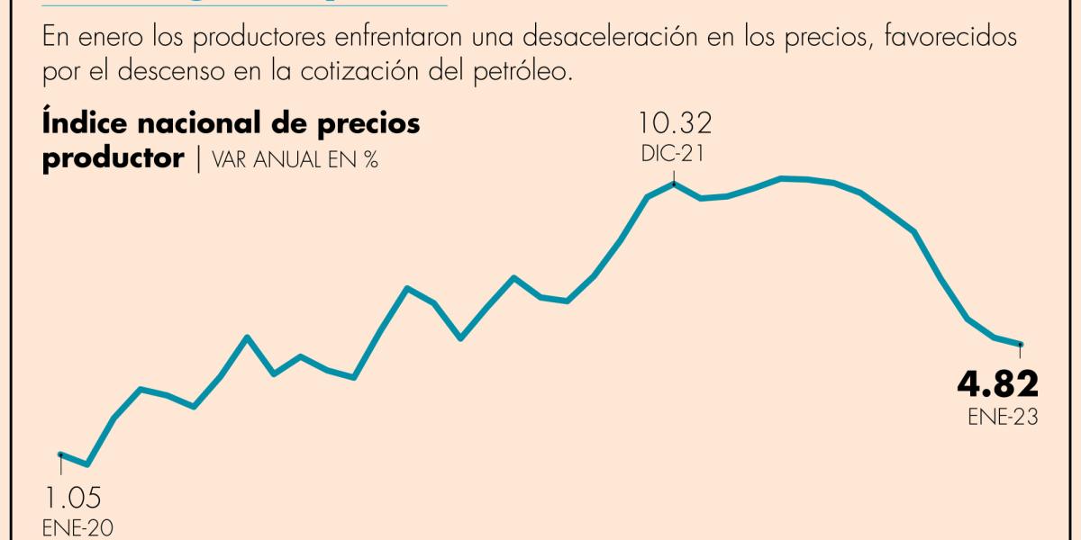 Productores empezaron el 2023 con menores presiones inflacionarias