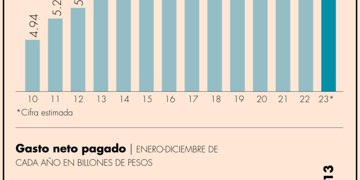 Hacienda le pasa tijera a proyección de ingresos y gasto para este año