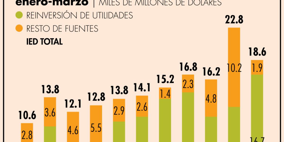 Reinversión de utilidades fue el motor de la IED del primer trimestre