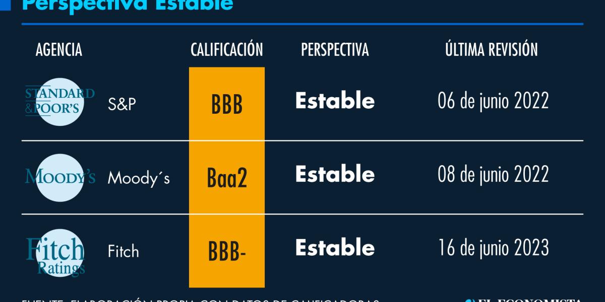 Fitch mantiene calificación soberana de México en "BBB-" con perspectiva estable