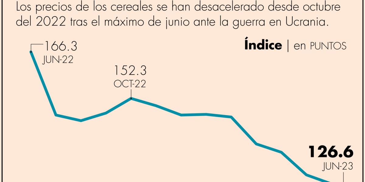 FMI: suspensión de acuerdo del mar Negro podría aumentar precio de ...