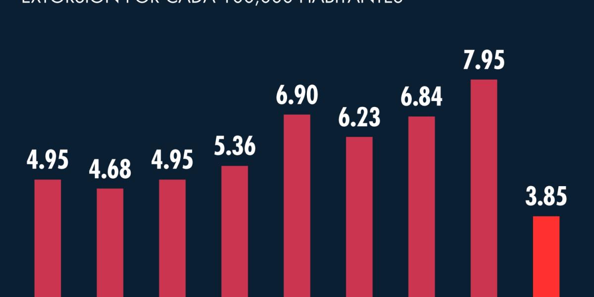 La tasa de extorsiones está en niveles récord en el sexenio de AMLO