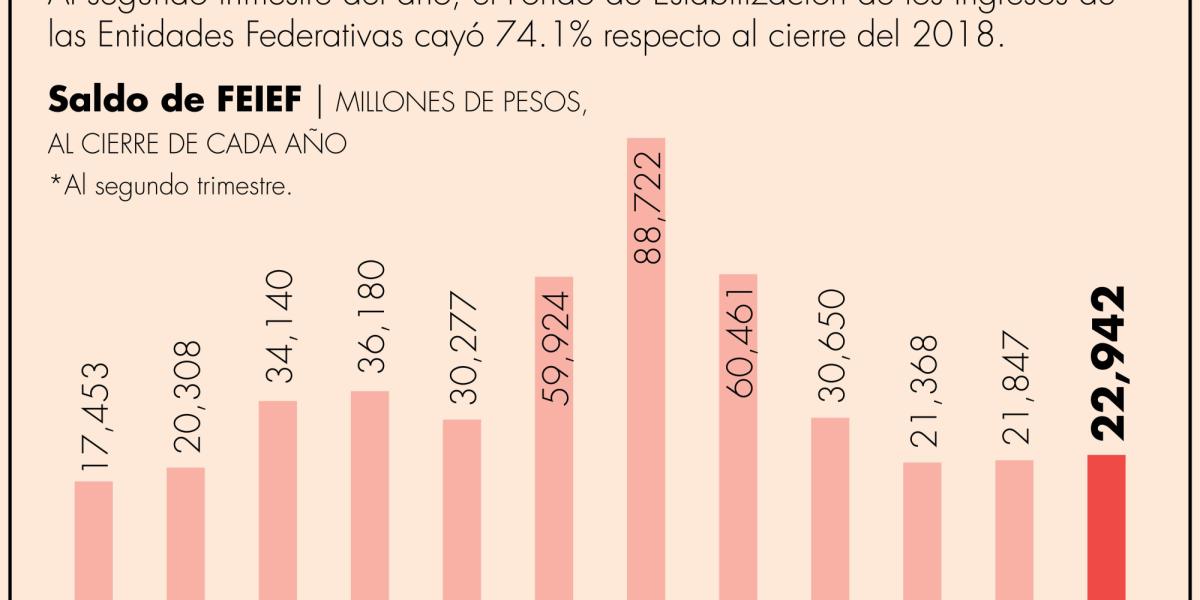 El FEIEF se quedaría sin recursos por primera vez en su historia: Moody's