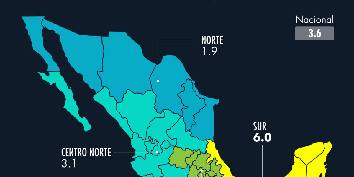 Crecimiento económico por región: el Sur crece más que el Norte