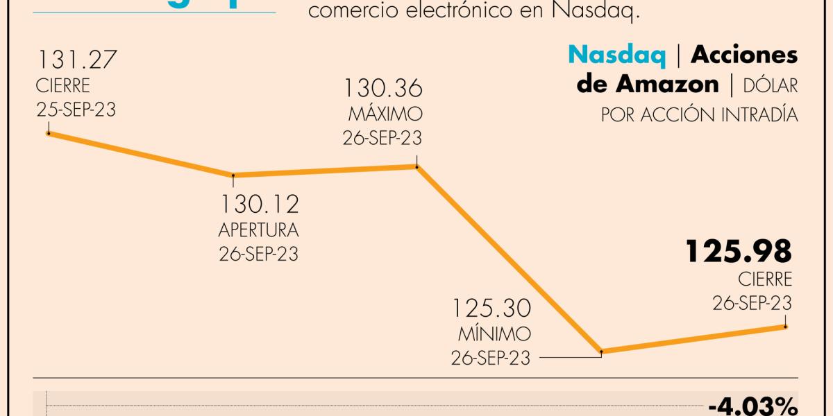 Amazon pierde en Bolsa 54,581 millones de dólares en un día