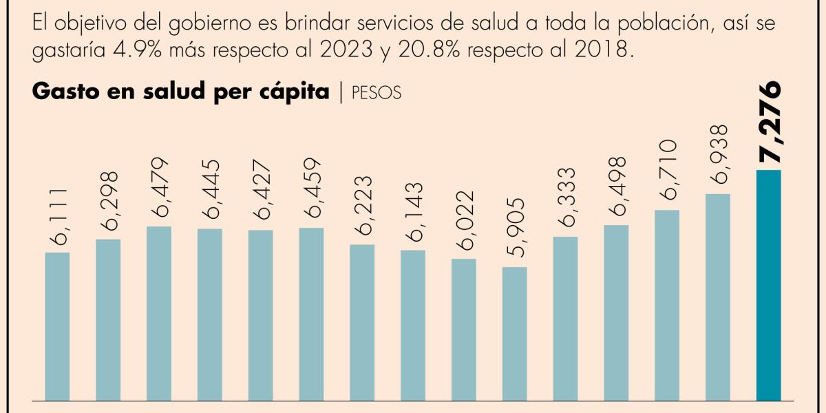 Gasto per cápita en salud aumentará a 7,276 pesos en el 2024