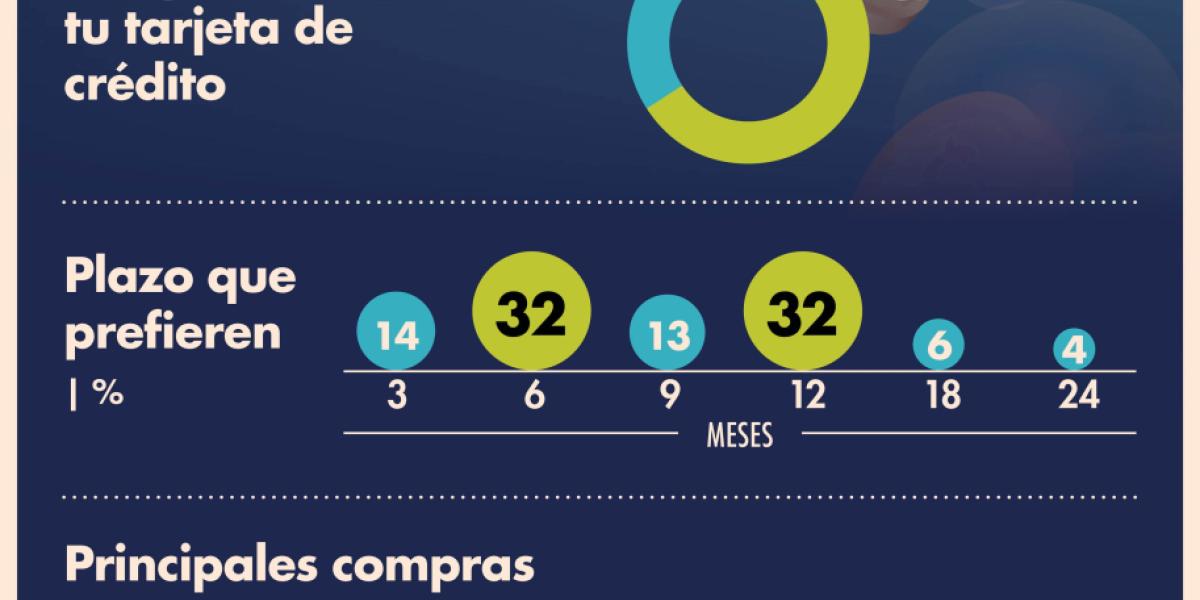 El auge de los meses sin intereses, cómo usarlos de manera inteligente