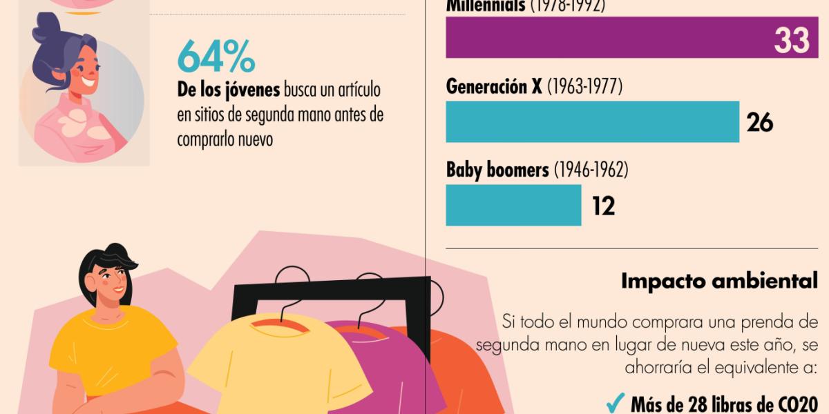 Aumenta compra de ropa por Navidad, gana dinero con lo que ya no usas