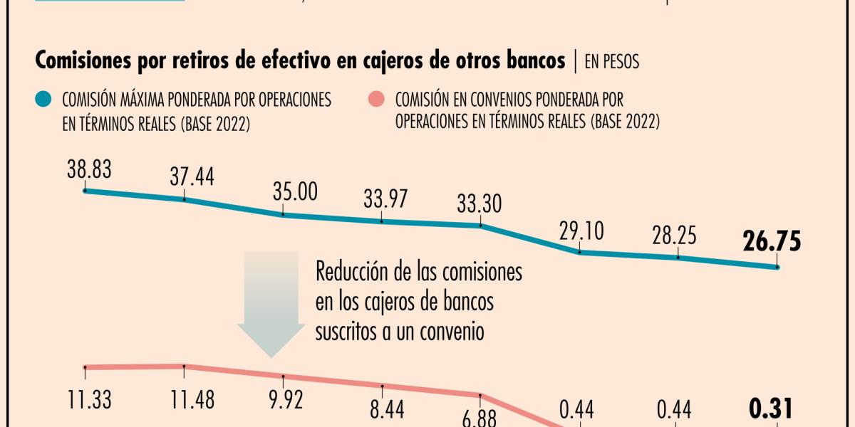 Convenios entre bancos han movido a la baja las comisiones por retiro de efectivo en cajeros