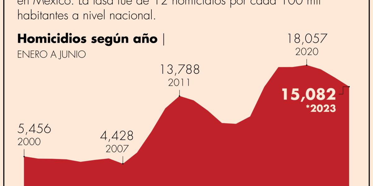 Registran 15,082 homicidios en el primer semestre del 2023