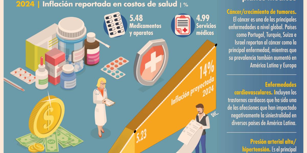 Se encarecen los costos de la salud, ¿está preparado tu bolsillo?