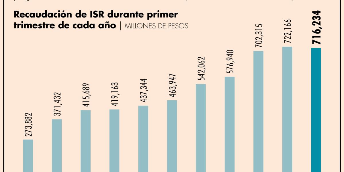 Recaudación de ISR cayó 5.2% en primer trimestre del 2024; crecimiento del IEPS compensa