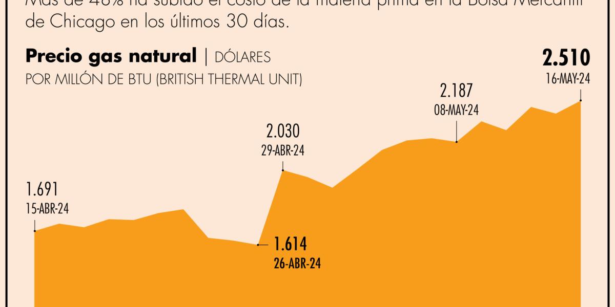 Clima extremo eleva precio de gas natural en Chicago