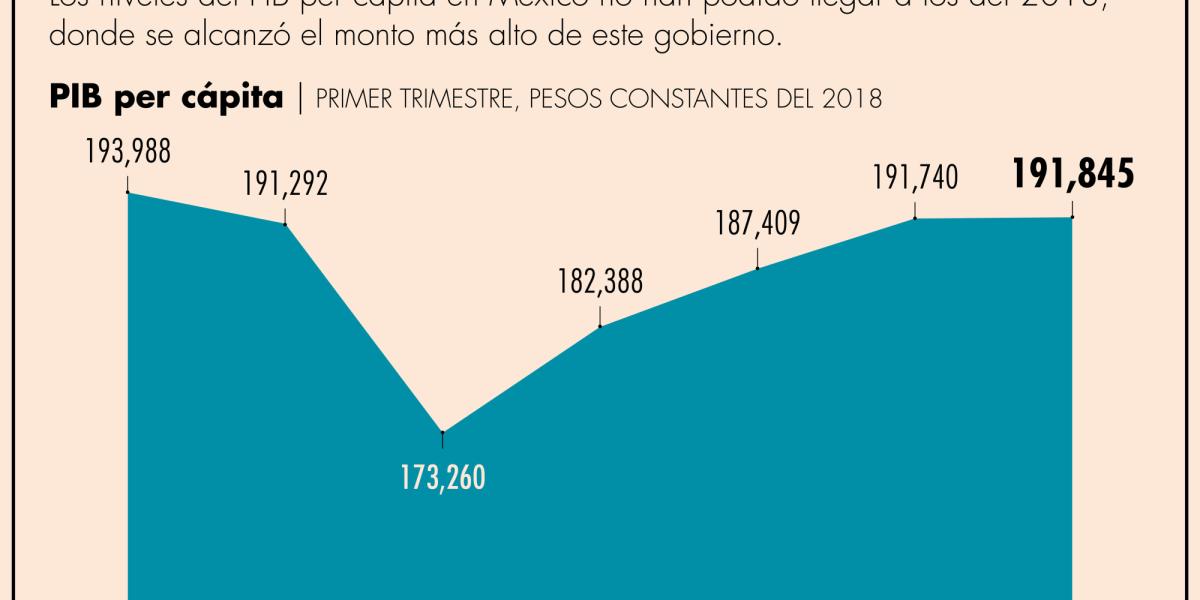 PIB per cápita en México, estancado al primer trimestre de 2024