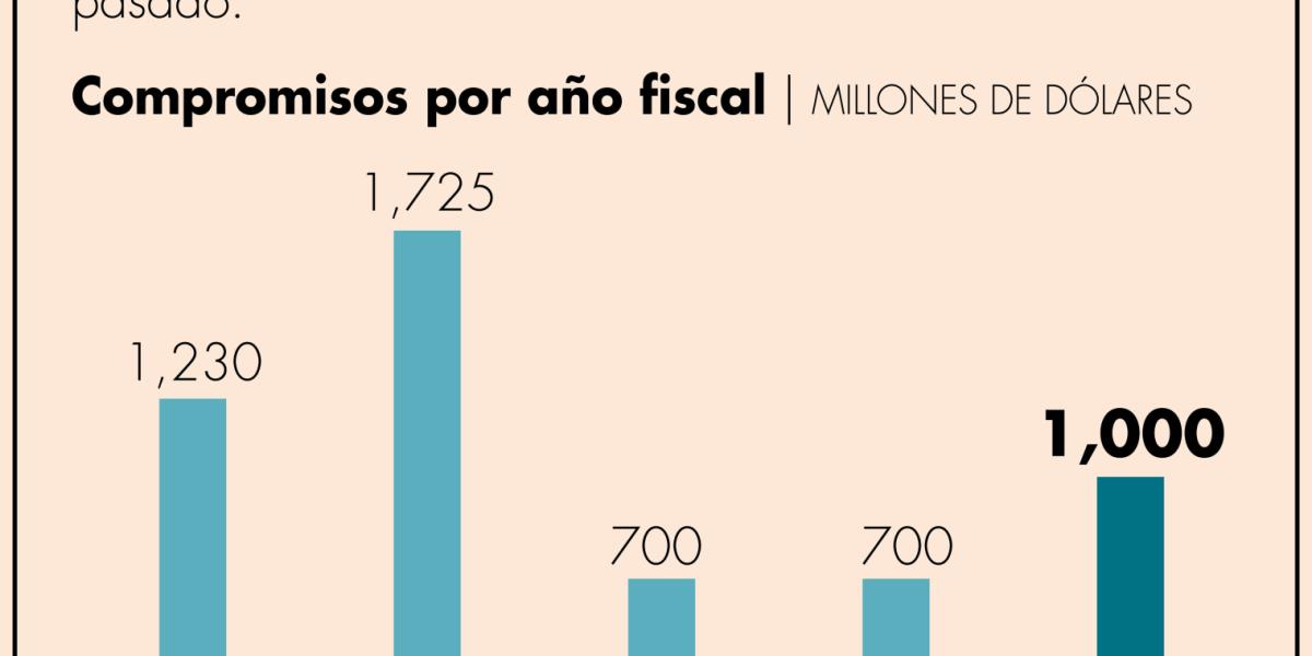 El gobierno tiene activos seis préstamos con el Banco Mundial