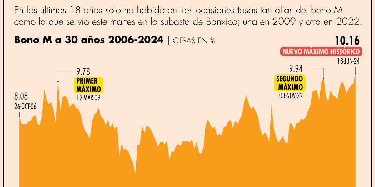 Bono M a 30 años paga premio histórico; 10.16% de tasa