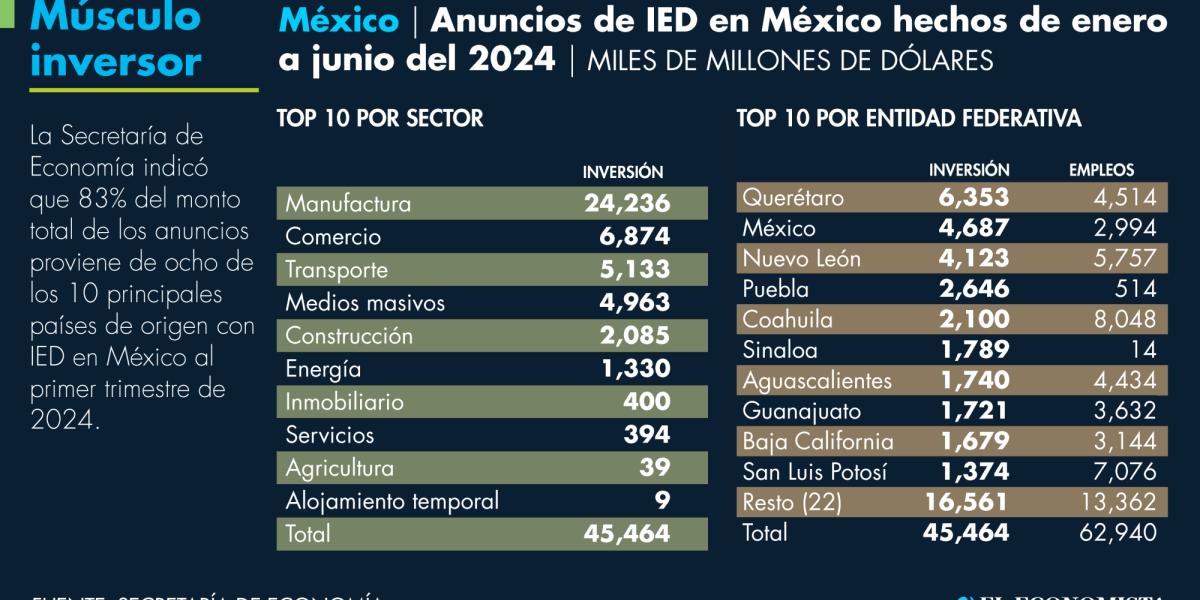 México registra anuncios de inversión por 45,464 millones de dólares en ...