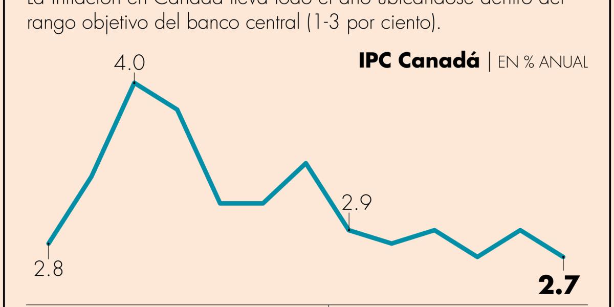 Inflación en Canadá se modera a 2.7% en junio y abre la puerta a otra ...