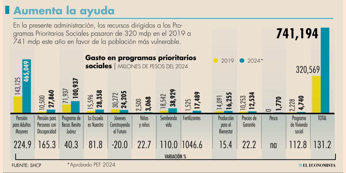 Gasto en programas sociales prioritarios se disparó 131%en el sexenio