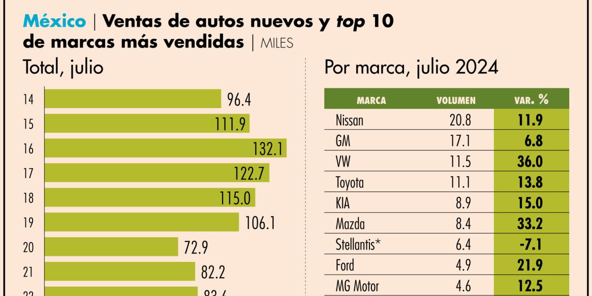 Ventas de autos en México anotan su mejor mes desde 2016