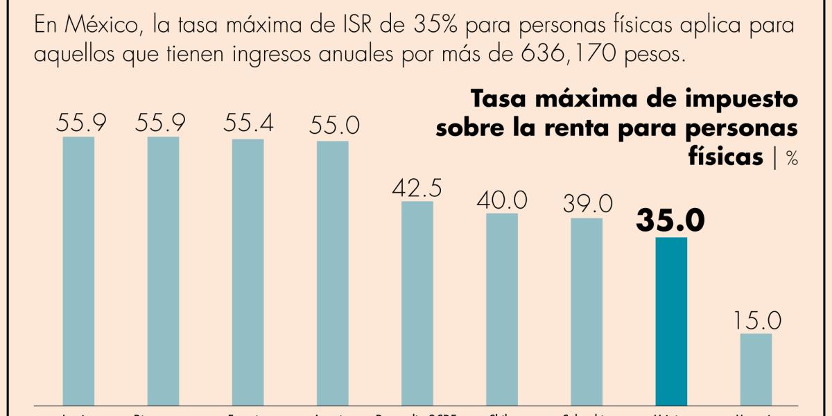 Tasa de ISR en México para empresas es mayor al promedio de la OCDE