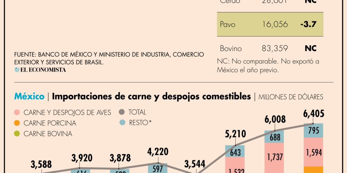 Tras Pacic, Brasil pide apertura fija en el mercado de carne en México