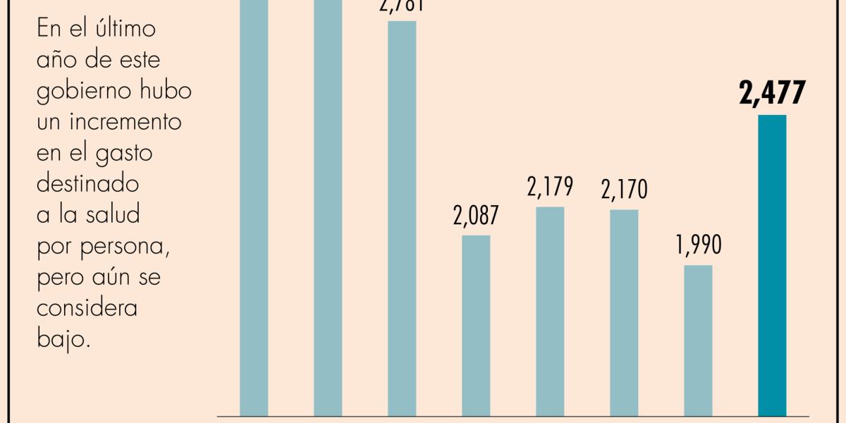 Gasto per cápita en salud de población creció, pero continúa por debajo ...