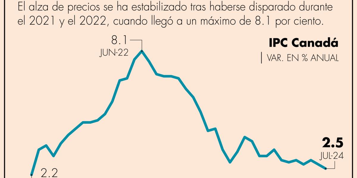 Inflación de Canadá alcanza su nivel más bajo en tres años en julio
