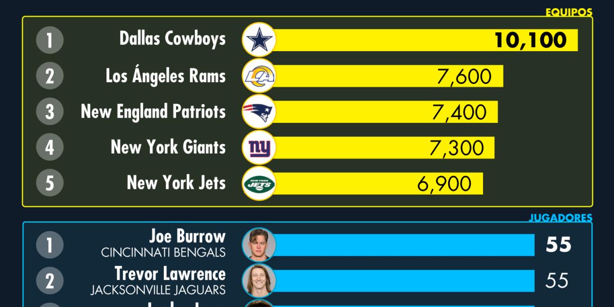NFL: Equipos más valiosos y jugadores mejor pagados de la temporada