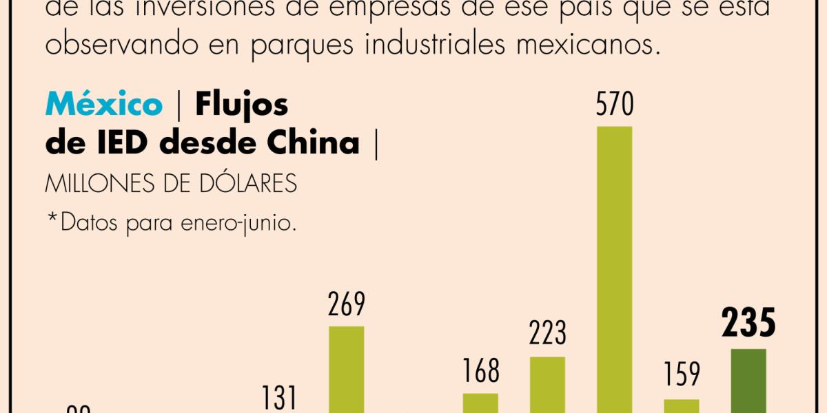 Inversión china en México está subregistrada: Comce